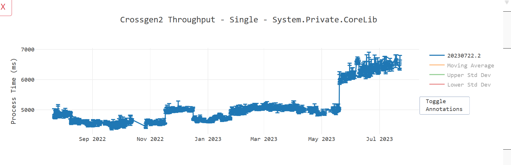 Investigate why crossgen works slower with TieredCompilation/PGO · Issue #83112 · dotnet/runtime ...