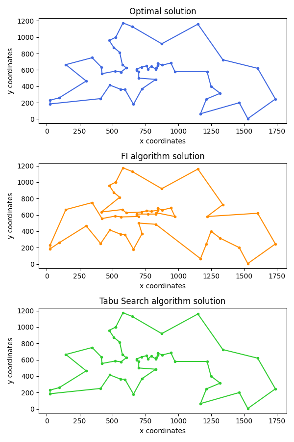 GitHub - Qubav/Traveling_Salesman_Problem: Traveling Salesman Problem solving using Farthest ...