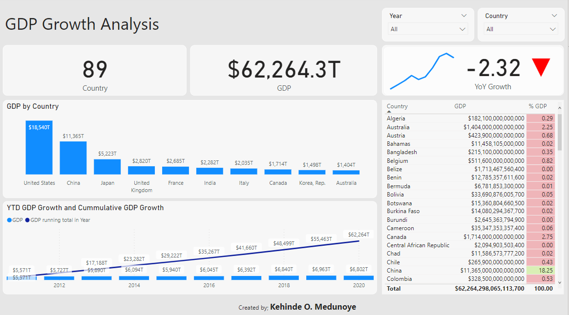 GitHub - Kenayomi/GDP-Growth-Analysis: In this Analysis, I examined the ...