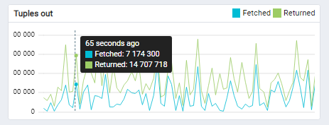 Truncated values in charts on Dashboard · Issue #5929 · pgadmin-org/pgadmin4 · GitHub