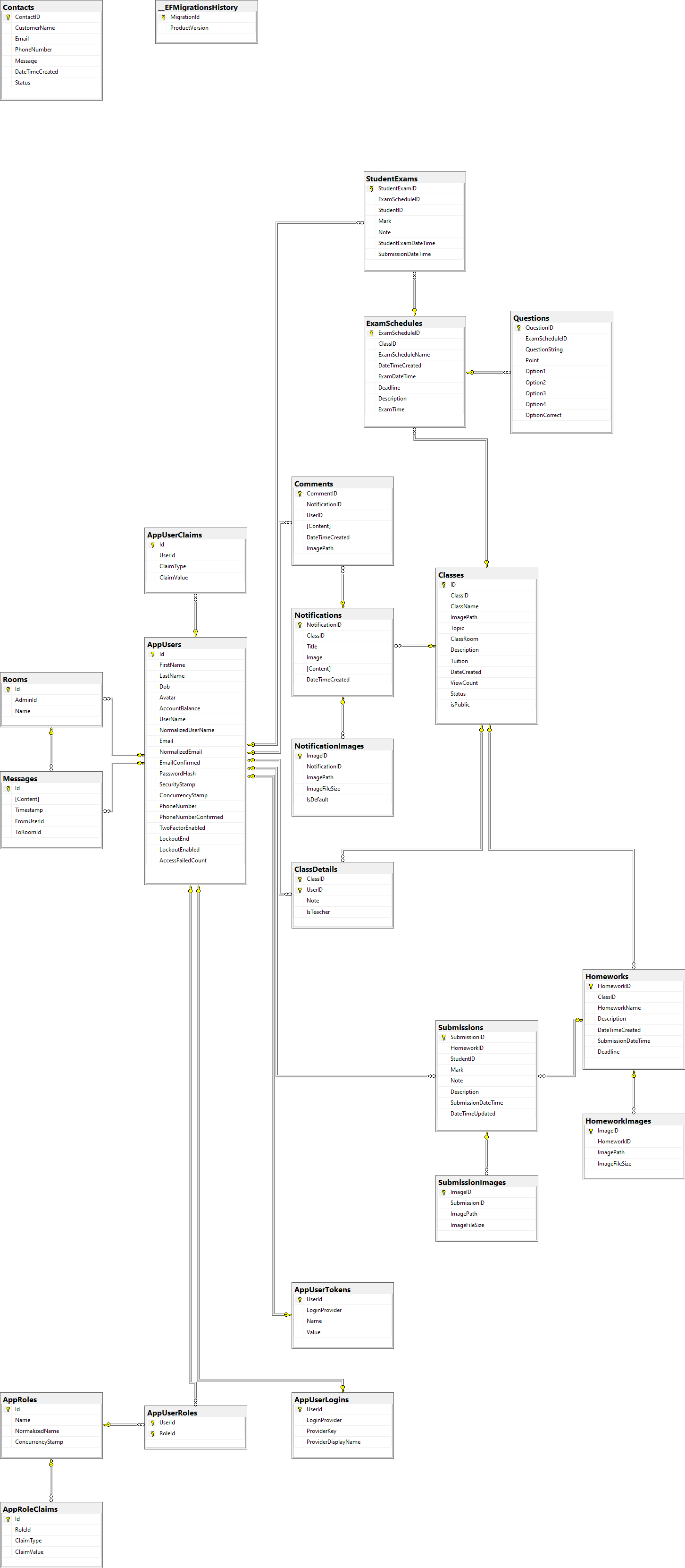 GitHub - huynhit24/Classroom: .NET 7