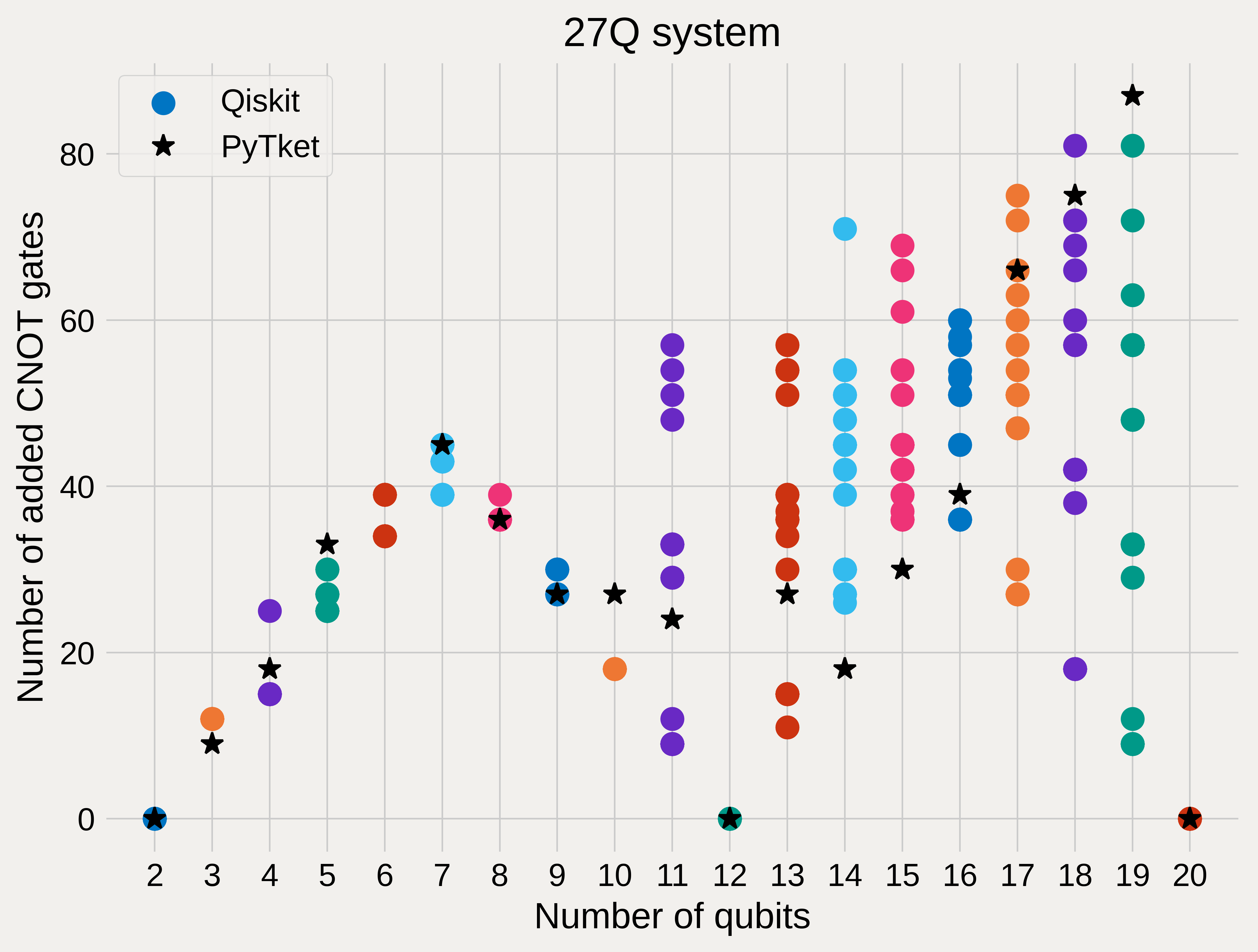 Transpiler yields less optimal circuits on larger topologies · Issue #10160 · Qiskit/qiskit · GitHub