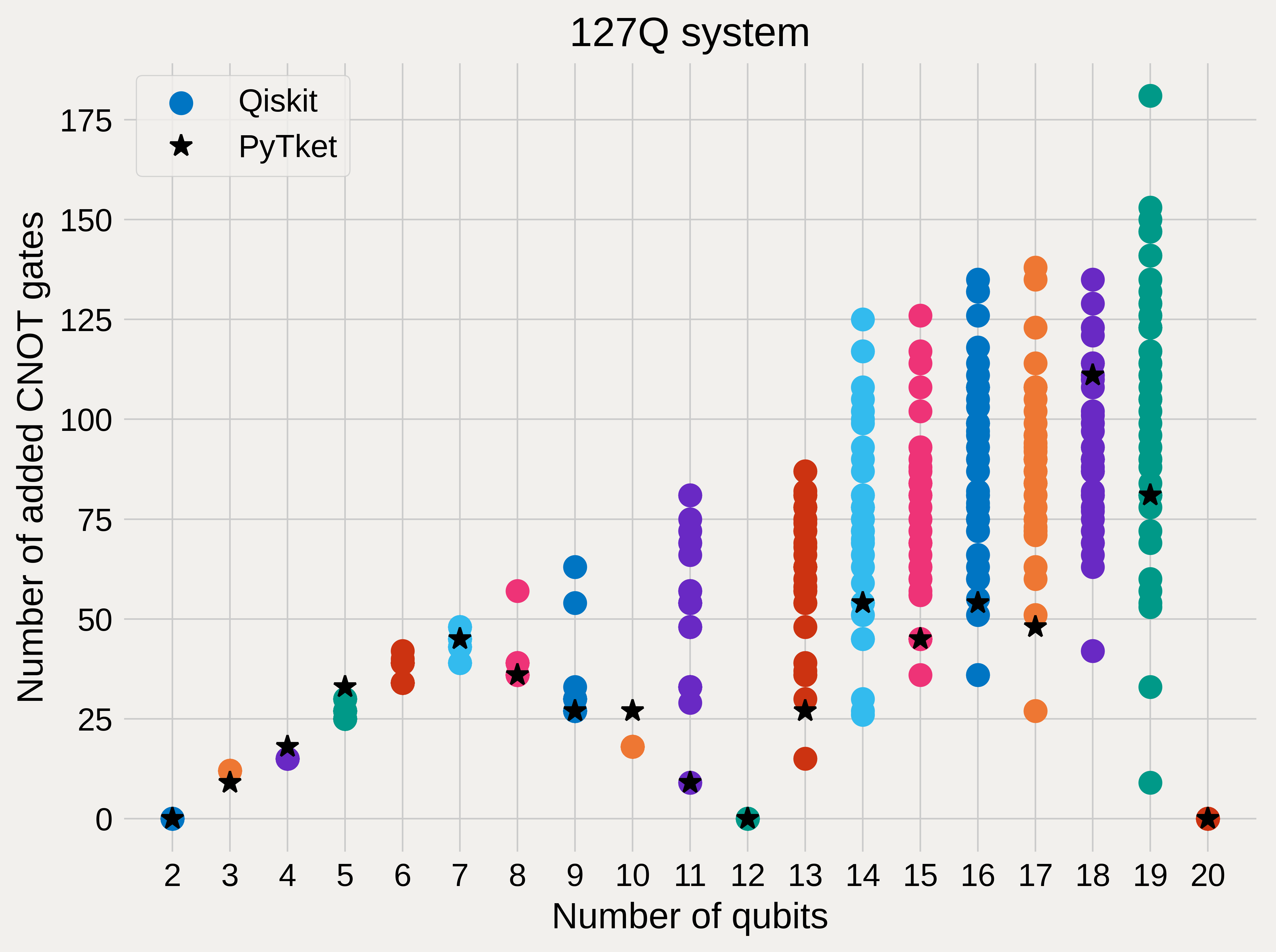 Transpiler yields less optimal circuits on larger topologies · Issue ...