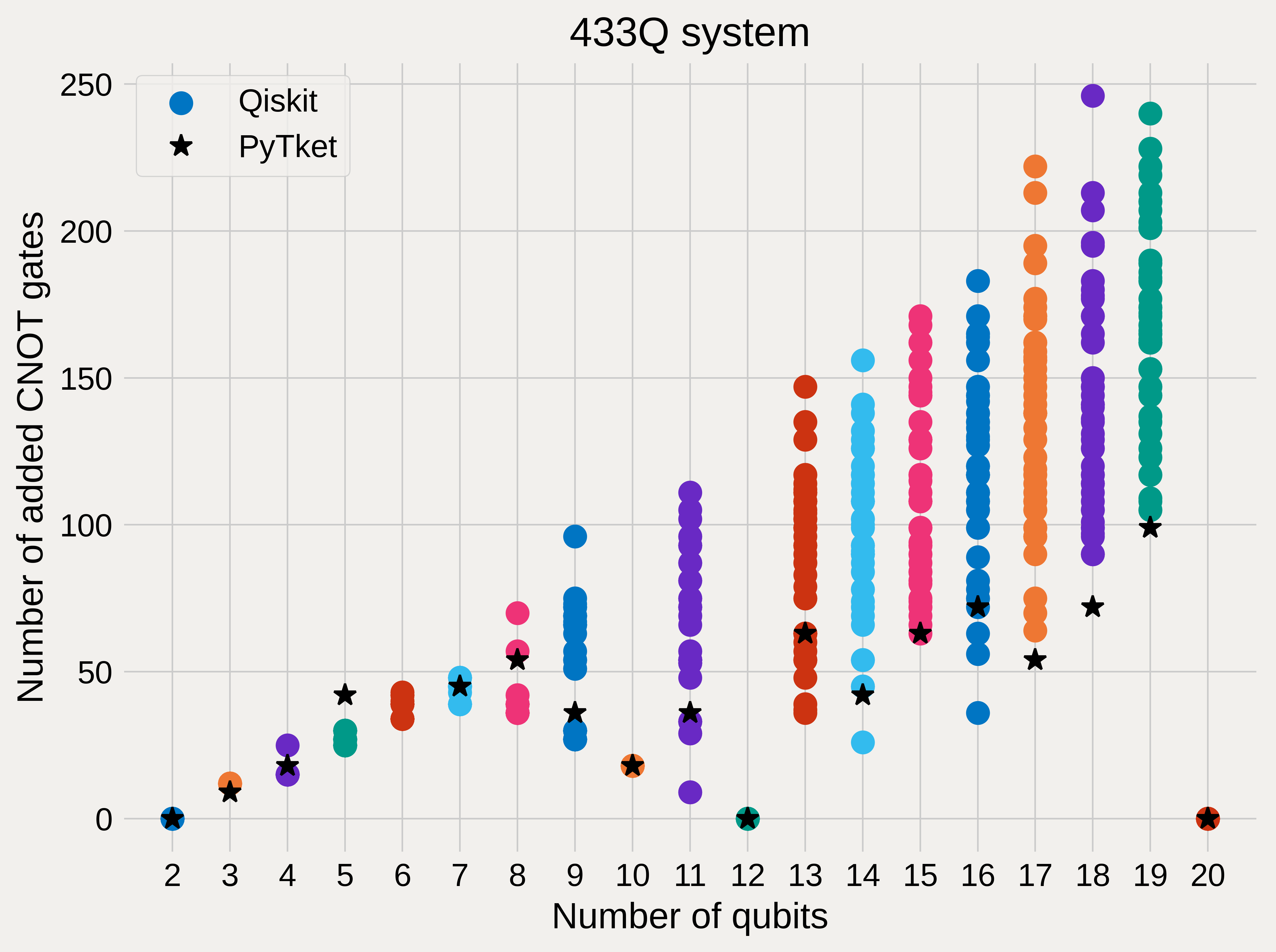 Transpiler yields less optimal circuits on larger topologies · Issue #10160 · Qiskit/qiskit · GitHub