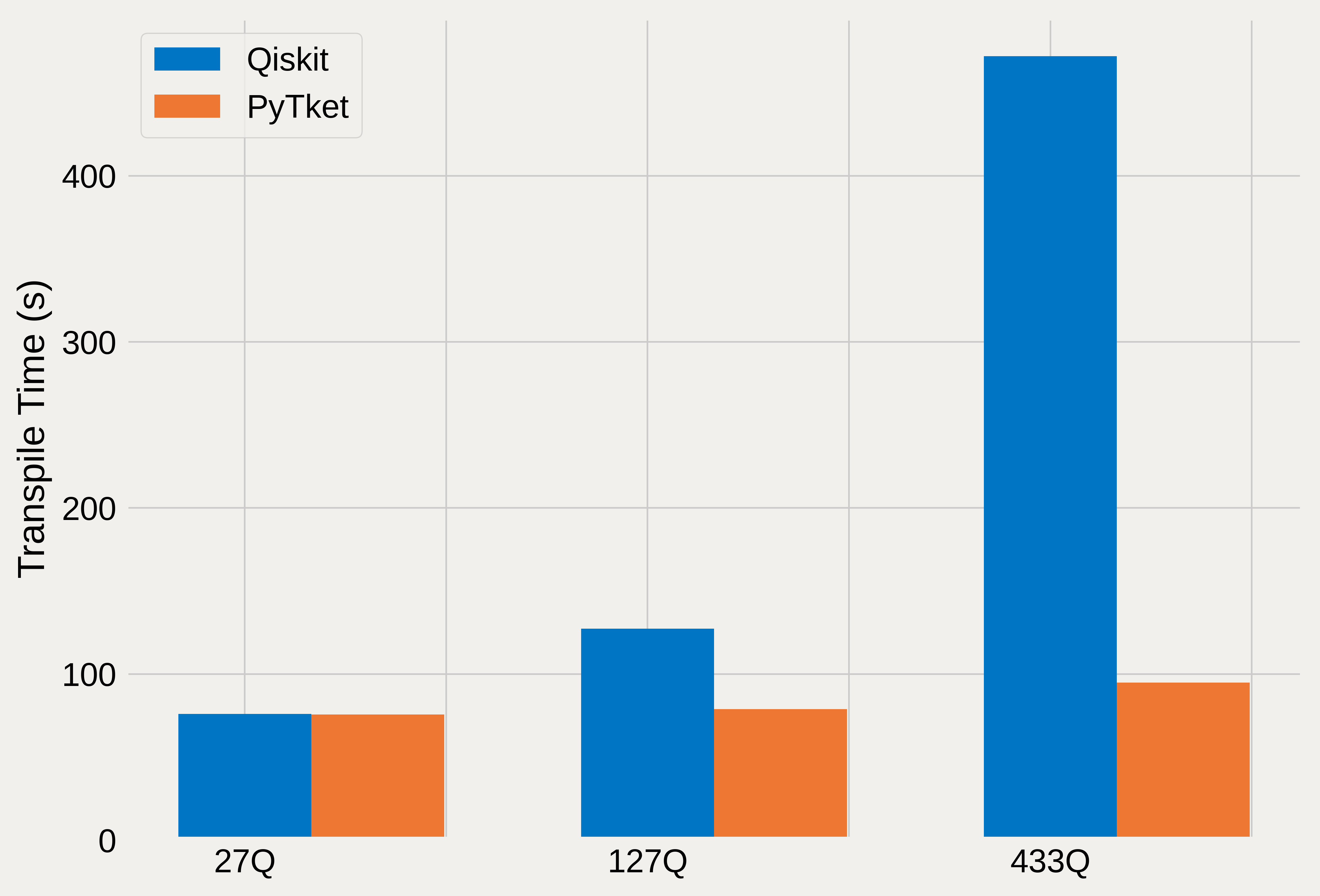 Transpiler yields less optimal circuits on larger topologies · Issue #10160 · Qiskit/qiskit · GitHub