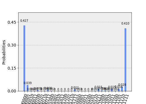 plot_histogram bitstring labels chopped · Issue #3346 · Qiskit/qiskit · GitHub