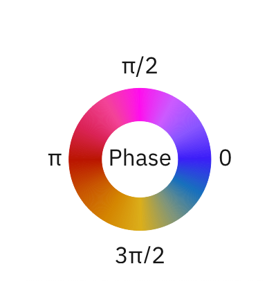 Q-sphere phase colors does not match IQX phase colors · Issue #5167 · Qiskit/qiskit · GitHub
