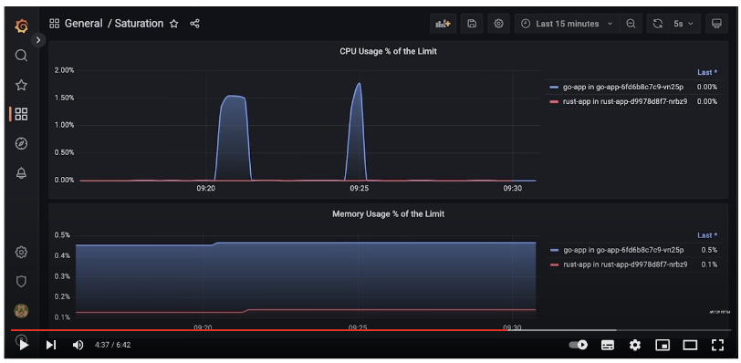 GitHub - rustguy/save-the-planet-with-rust: Demonstrate Rust cost efficiency vs other techs