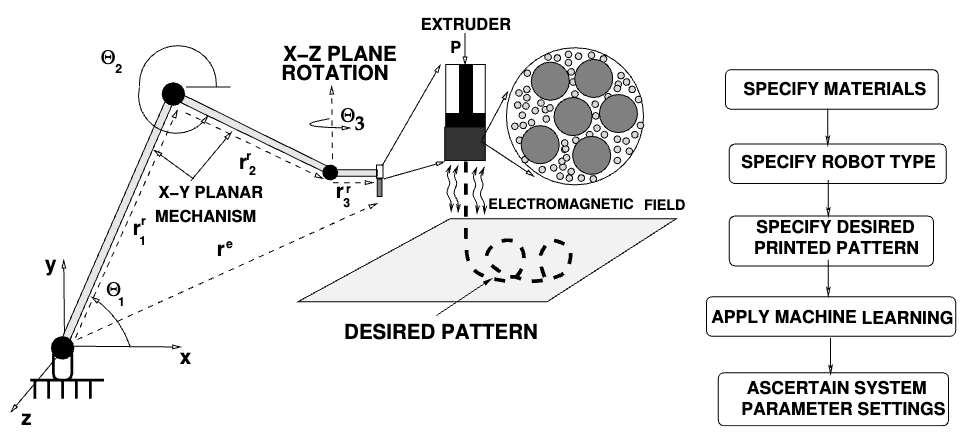 GitHub - alamine23/Robotic-3D-printer: Modeling and simulation of ...