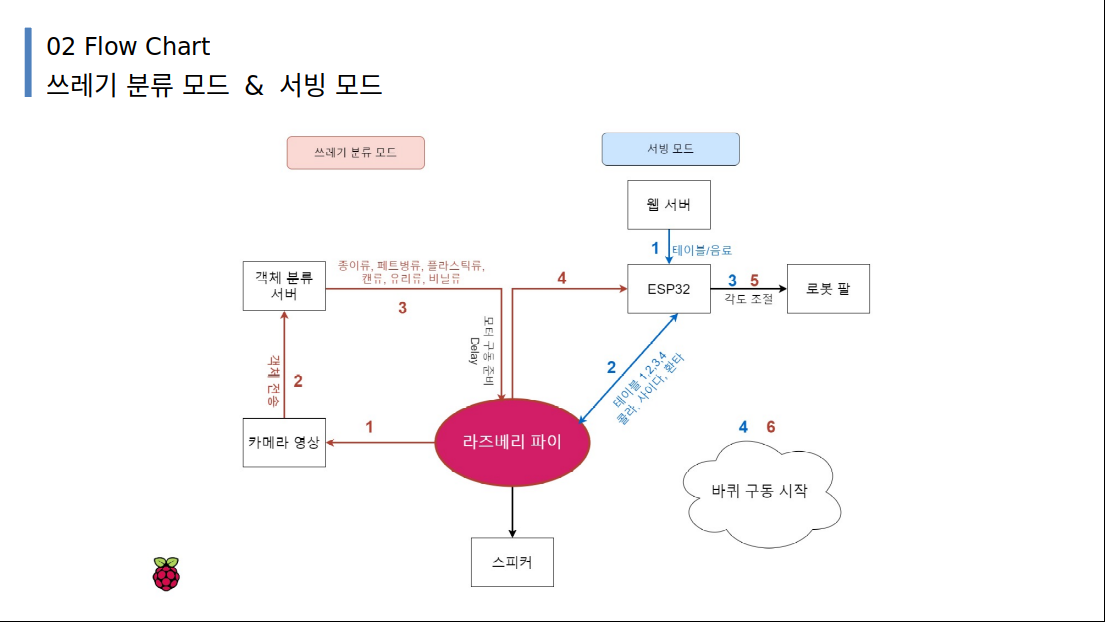 GitHub - Navifra-Eddie/iot_project