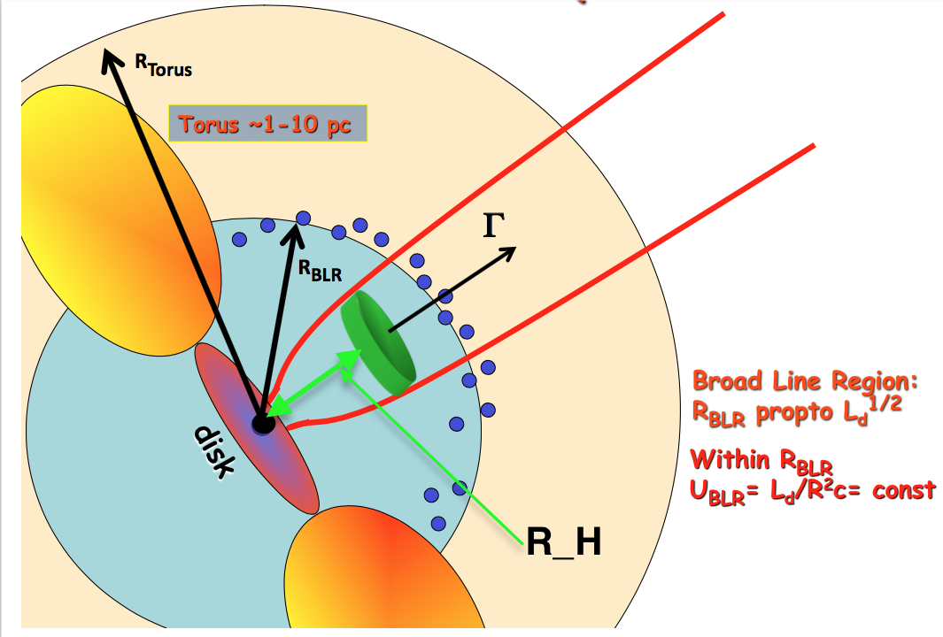 Set the distance from the photon field · Issue #15 · andreatramacere/jetset · GitHub