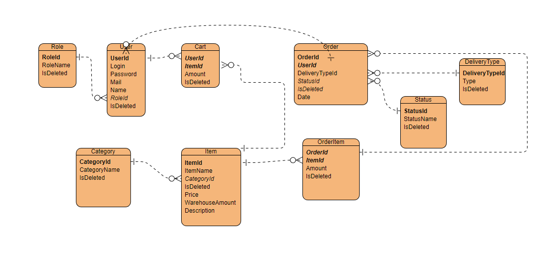 GitHub - ArtemZont/Practice