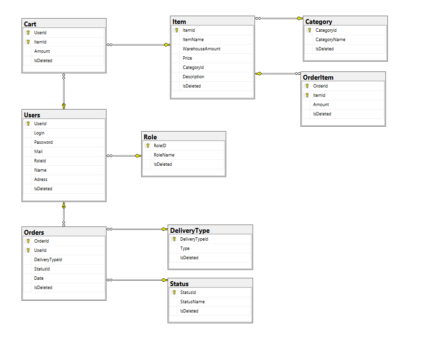 GitHub - ArtemZont/Practice