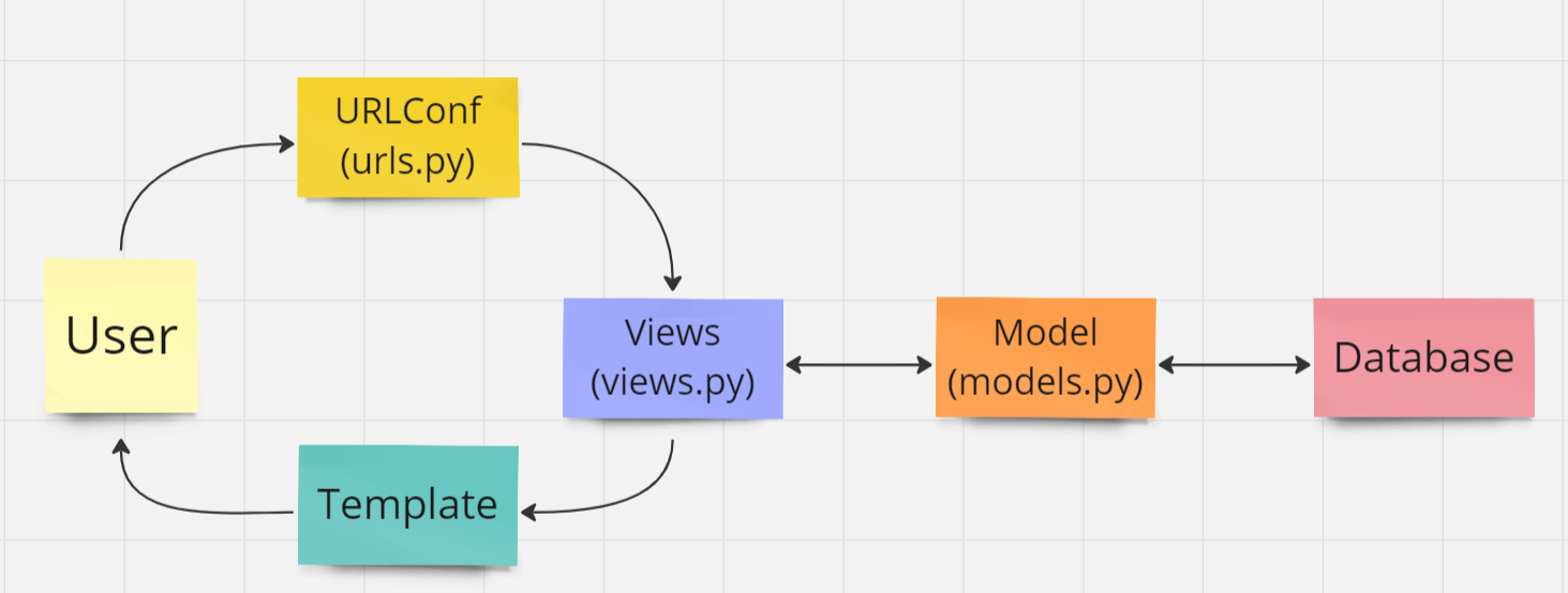 GitHub - RafGhan/GMart