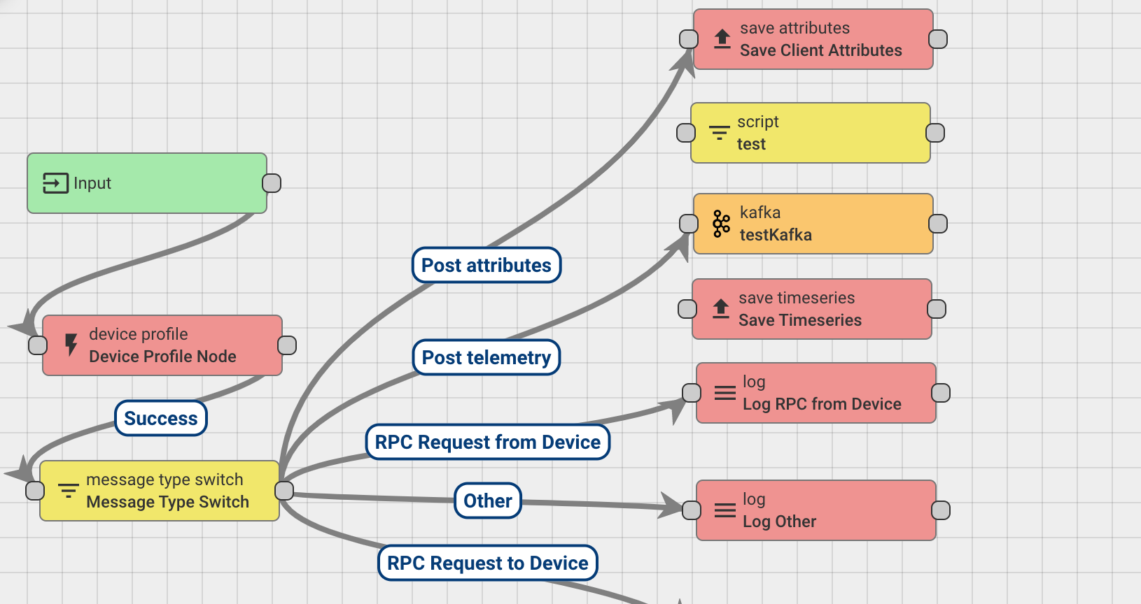 [Bug] "Save Timeseries" rule node affect kafka rule node · Issue #6505 · thingsboard/thingsboard ...