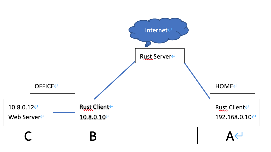 Can Rustdesk forward traffic between two PC · Issue #489 · rustdesk ...
