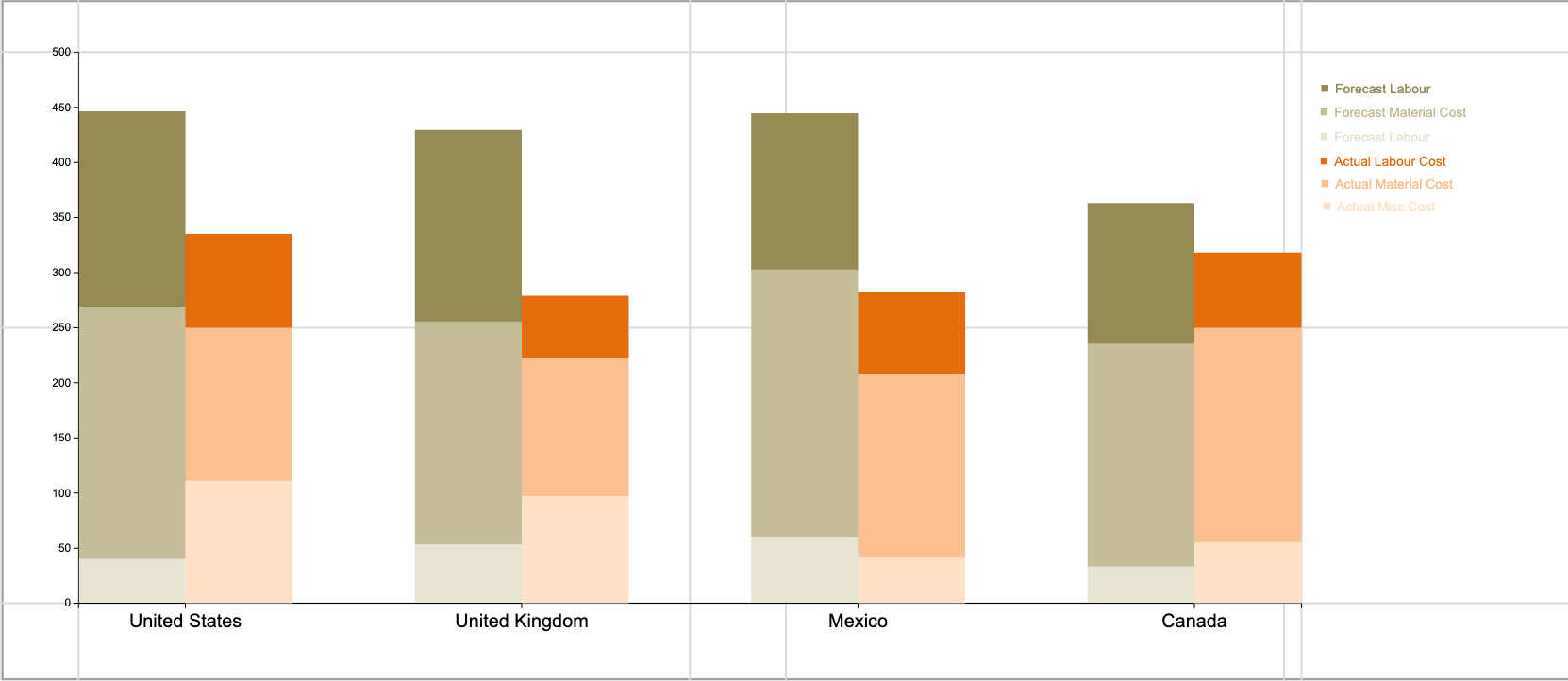 Clustered And Stacked Bar Chart Power Bi Chart Examples