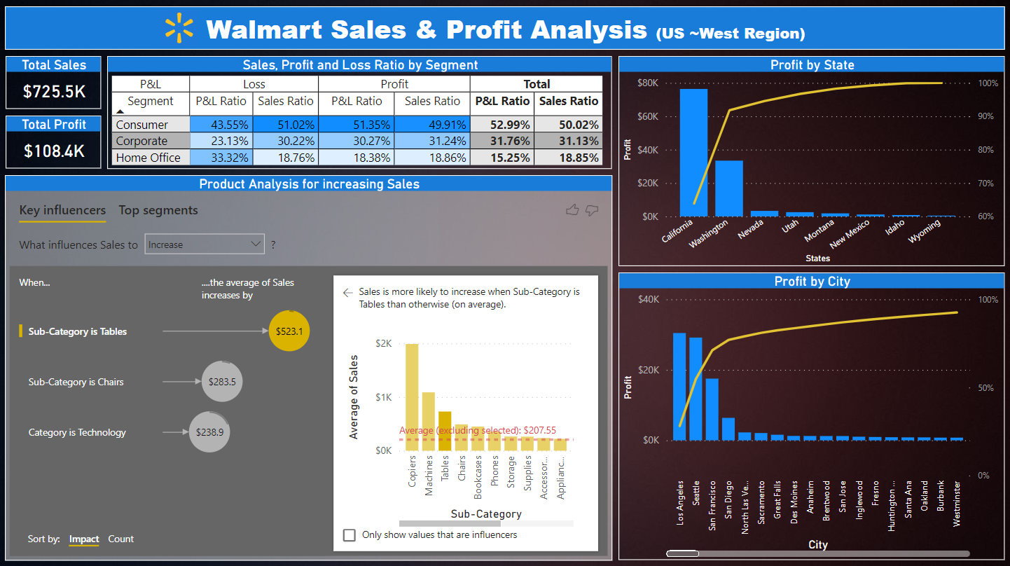 GitHub - JangidKavita/Dashboard_Walmart: This is an Analytical Dashboard created using Power BI ...