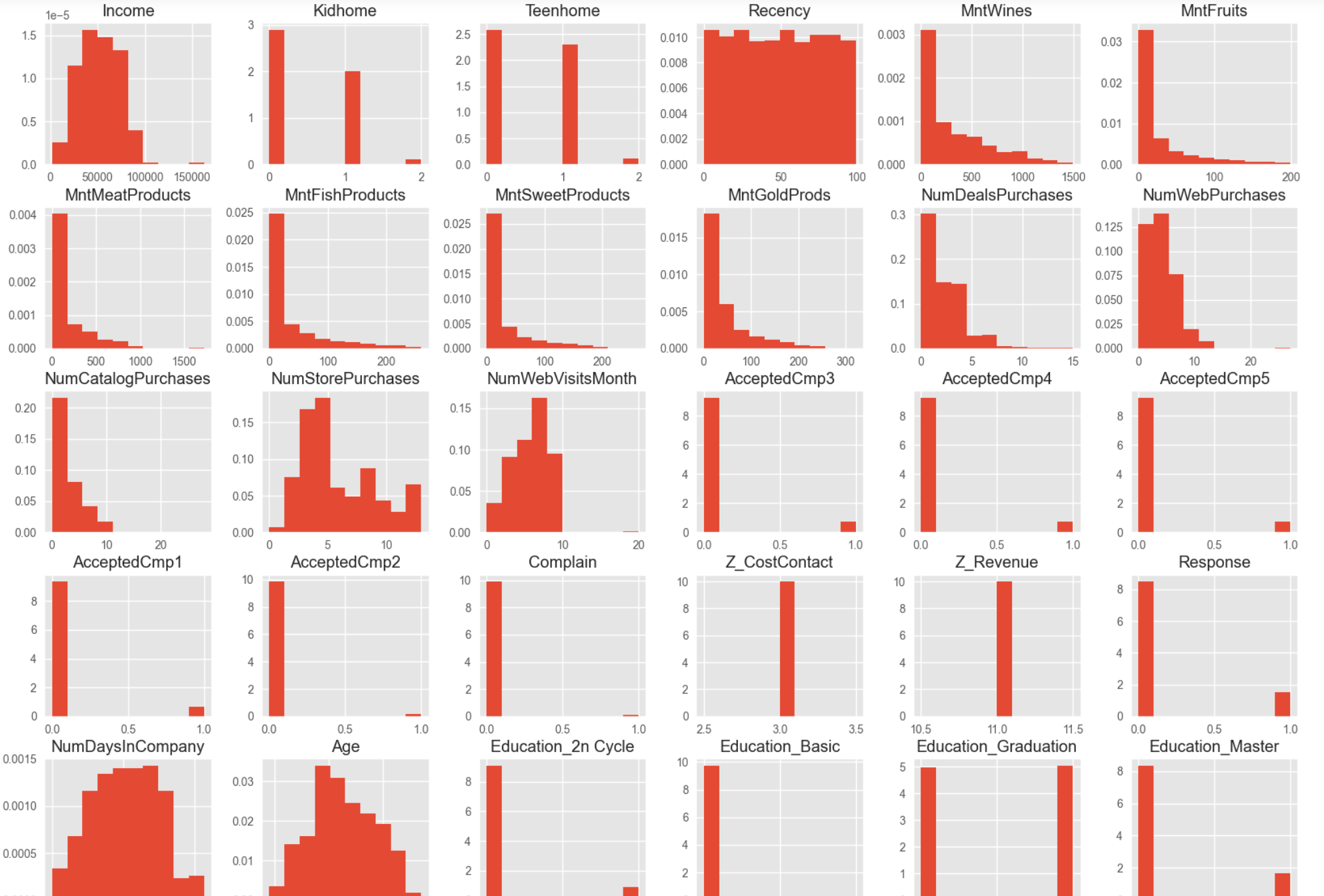 GitHub - GarifalliaTzempelikou/Customer-Clustering: The purpose of this project is to perform ...