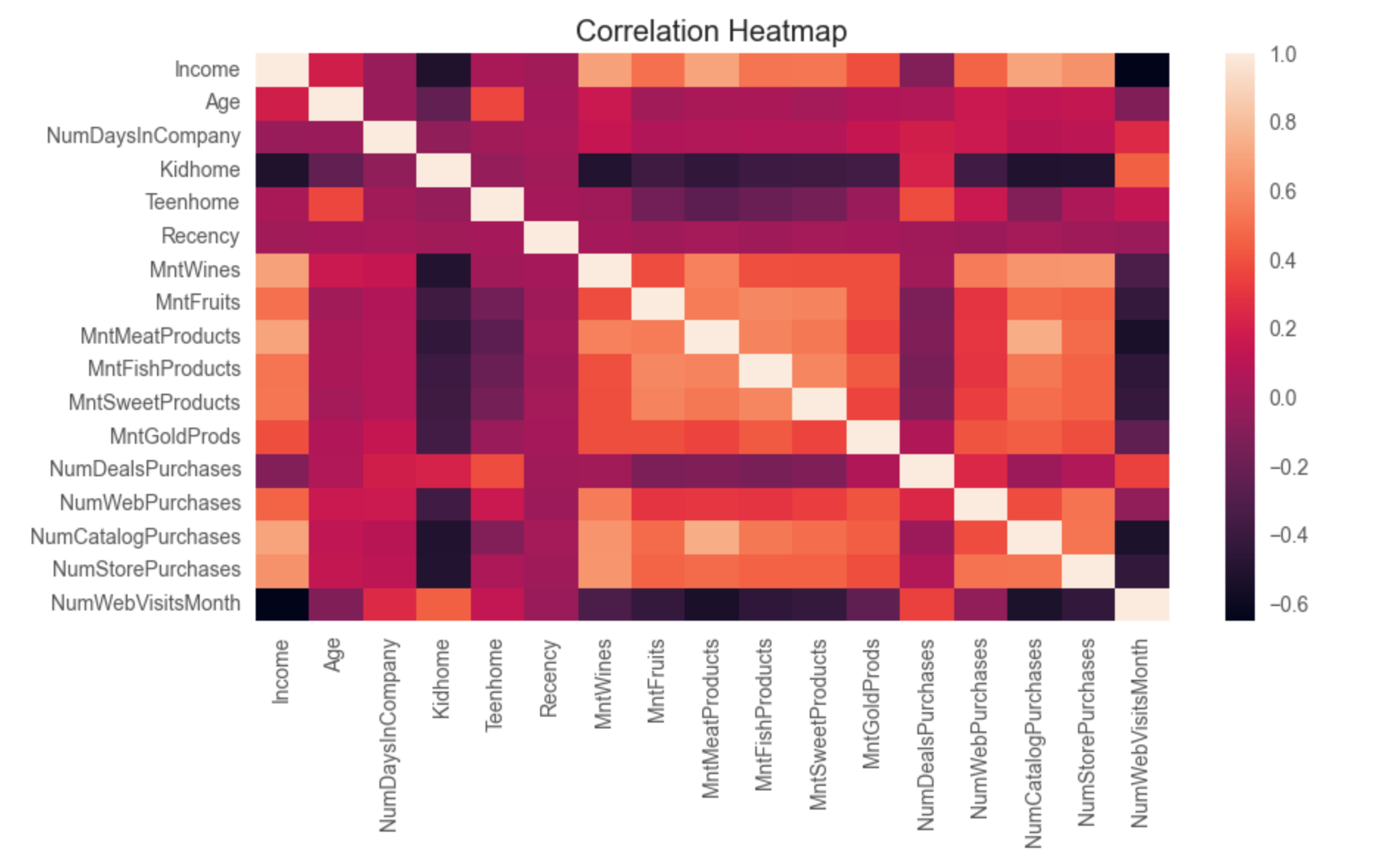 GitHub - GarifalliaTzempelikou/Customer-Clustering: The purpose of this ...