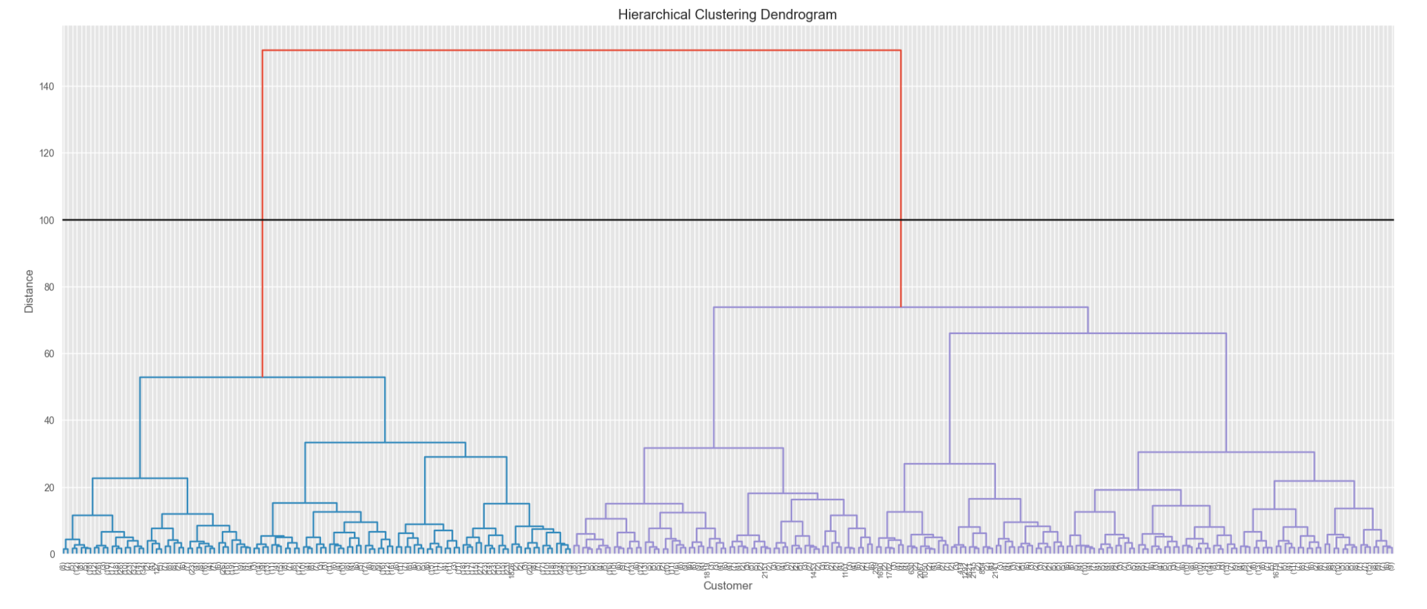 GitHub - GarifalliaTzempelikou/Customer-Clustering: The purpose of this project is to perform ...