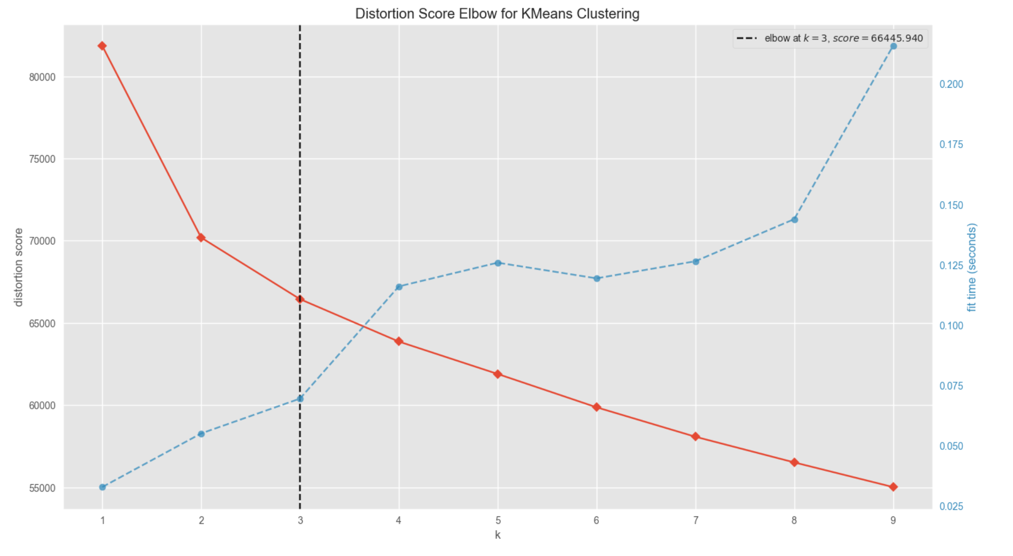 GitHub - GarifalliaTzempelikou/Customer-Clustering: The purpose of this project is to perform ...