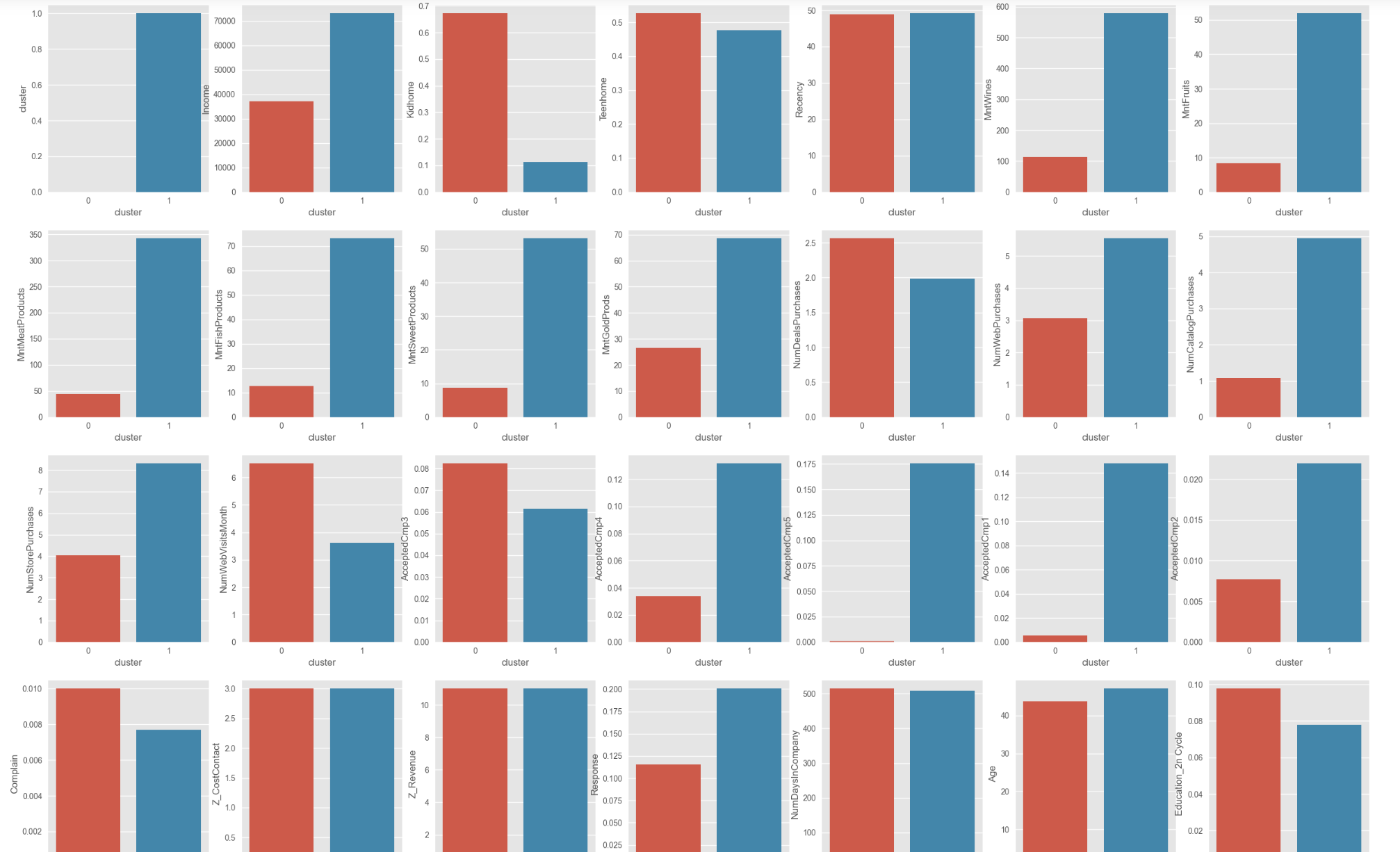 GitHub - GarifalliaTzempelikou/Customer-Clustering: The purpose of this project is to perform ...