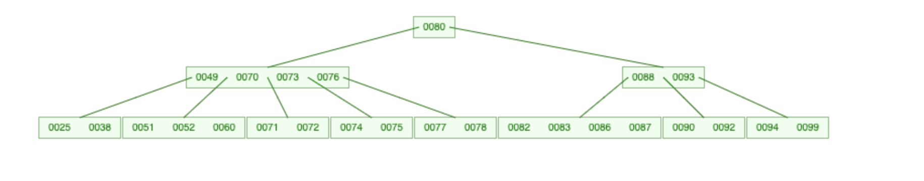 我对 B-Tree 的理解 · Issue #23 · glitchboyl/blog · GitHub