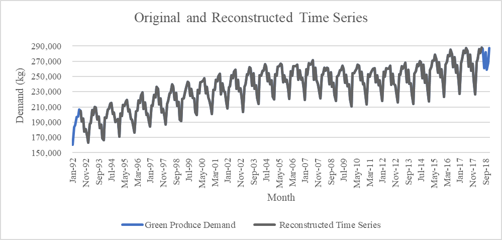GitHub - Quin-Ng/Excel-Demand-Time-Series-Forecasting-and-Monte-Carlo-Simulation-Analysis