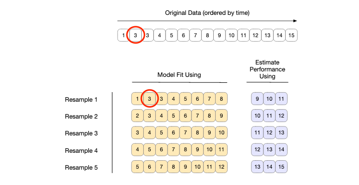 Fix resample numbering in rolling forecast origin figure · Issue #129 · tidymodels/TMwR · GitHub