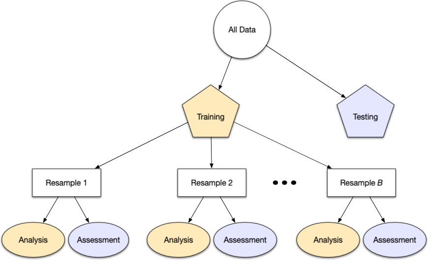 Create `validation_time_split()`, similar to `validation_split()` but for first `prop` samples ...