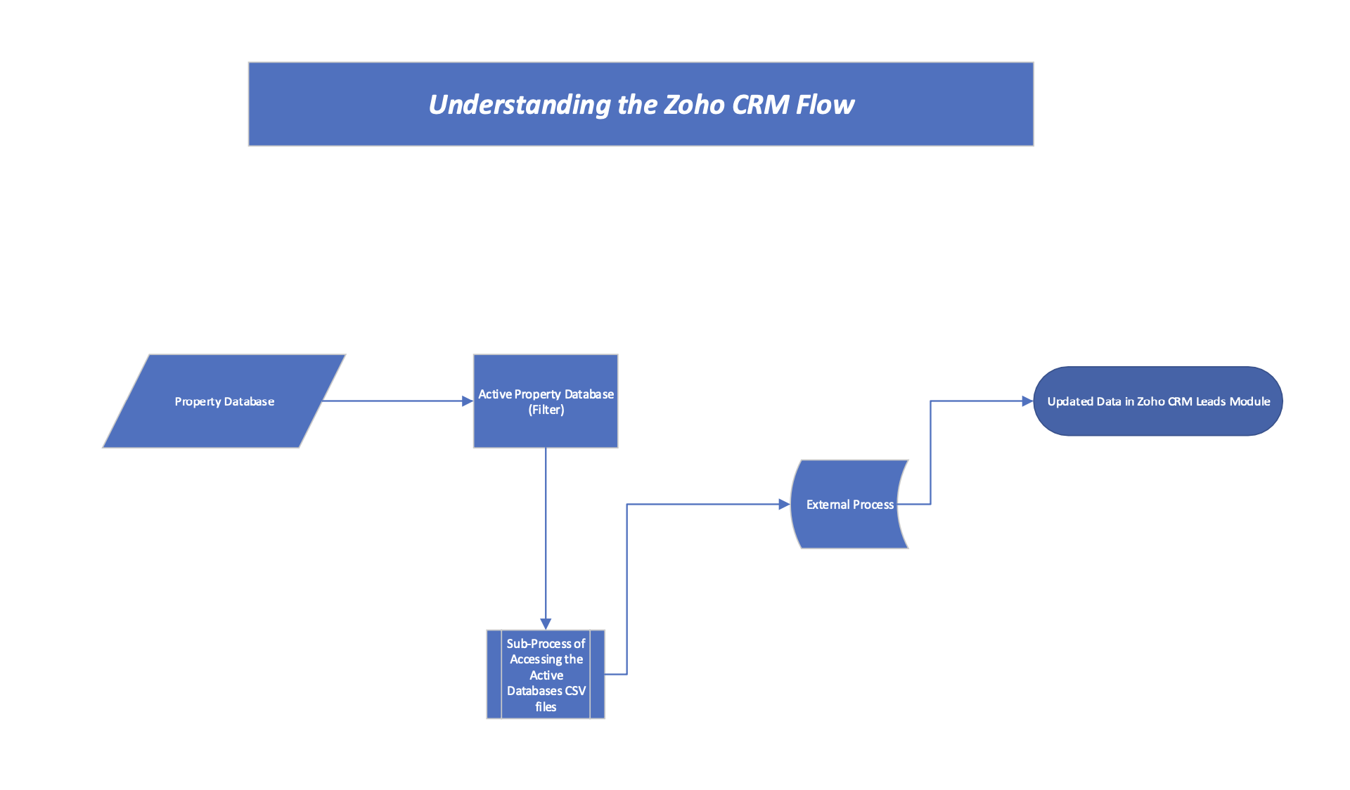GitHub - Evergreen-Investments/Property_Database: Extracting Name ...