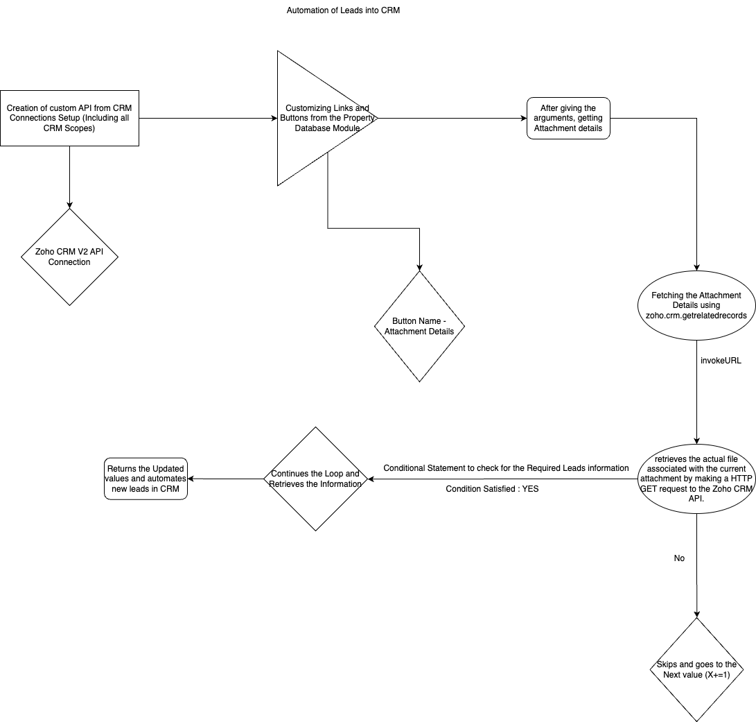 GitHub - Evergreen-Investments/Lead_Automation