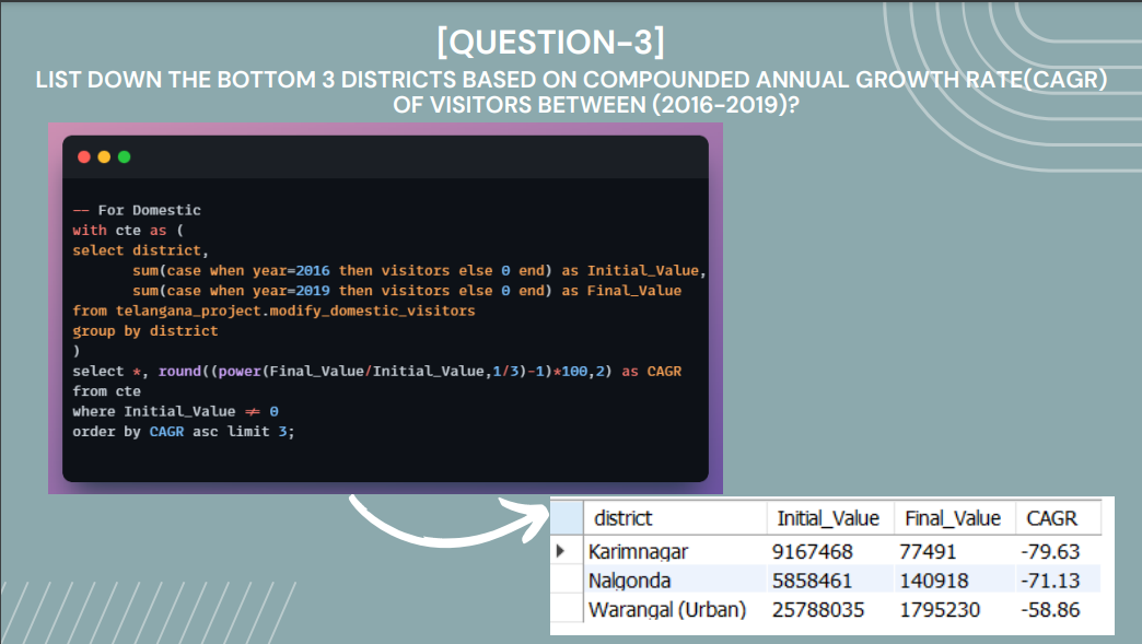 GitHub - Rizwan-23/Telangana-Project-SQL-Analysis: This repository consists of 𝐌𝐨𝐝𝐮𝐥𝐞-𝟏, focused ...