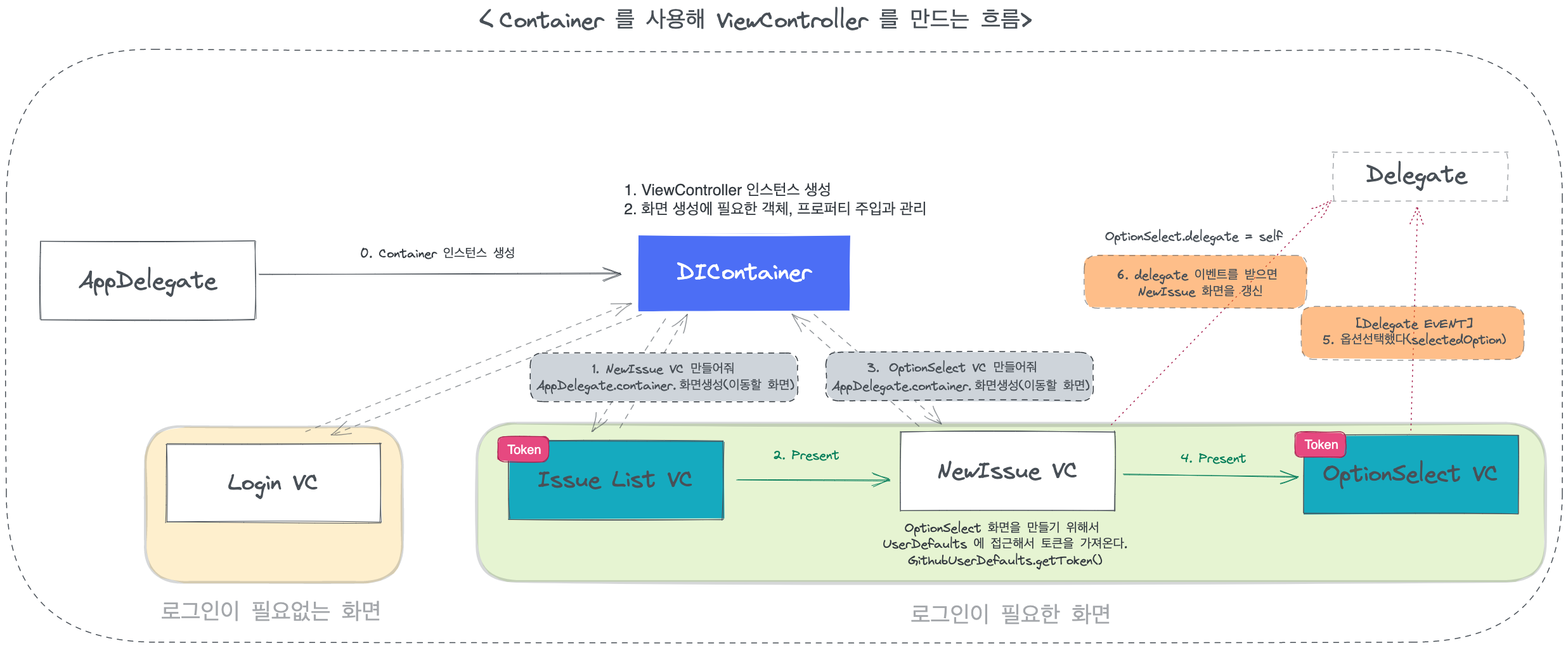 Coordinator 적용 계획 - Jinsujin/issue-tracker GitHub Wiki