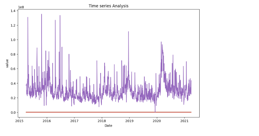 GitHub - Sai-89design/Time-Series-Analysis: #Project Title: Analysis and Prediction of ...