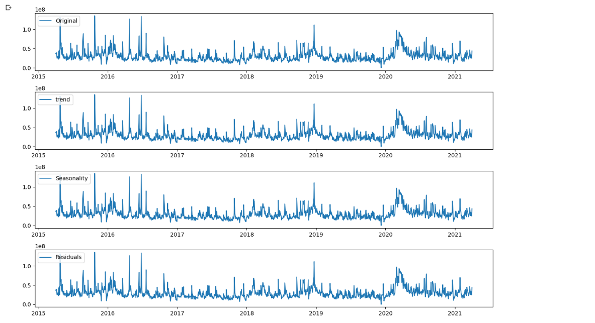 GitHub - Sai-89design/Time-Series-Analysis: #Project Title: Analysis and Prediction of ...