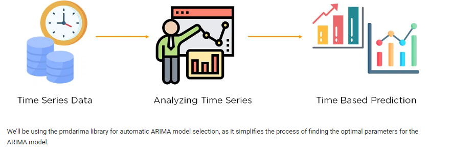 GitHub - Sai-89design/Time-Series-Analysis: #Project Title: Analysis and Prediction of ...
