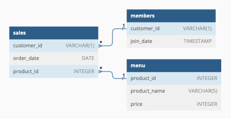 GitHub - jef-fortunahamid/CaseStudy1_DannysDiner