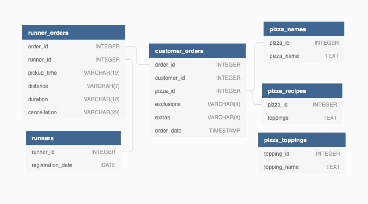 GitHub - jef-fortunahamid/CaseStudy2_PizzaRunner