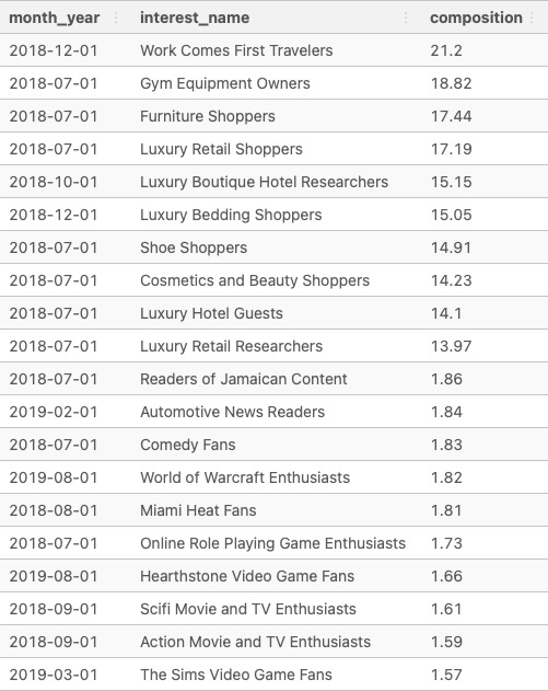 GitHub - jef-fortunahamid/CaseStudy8_FreshSegments