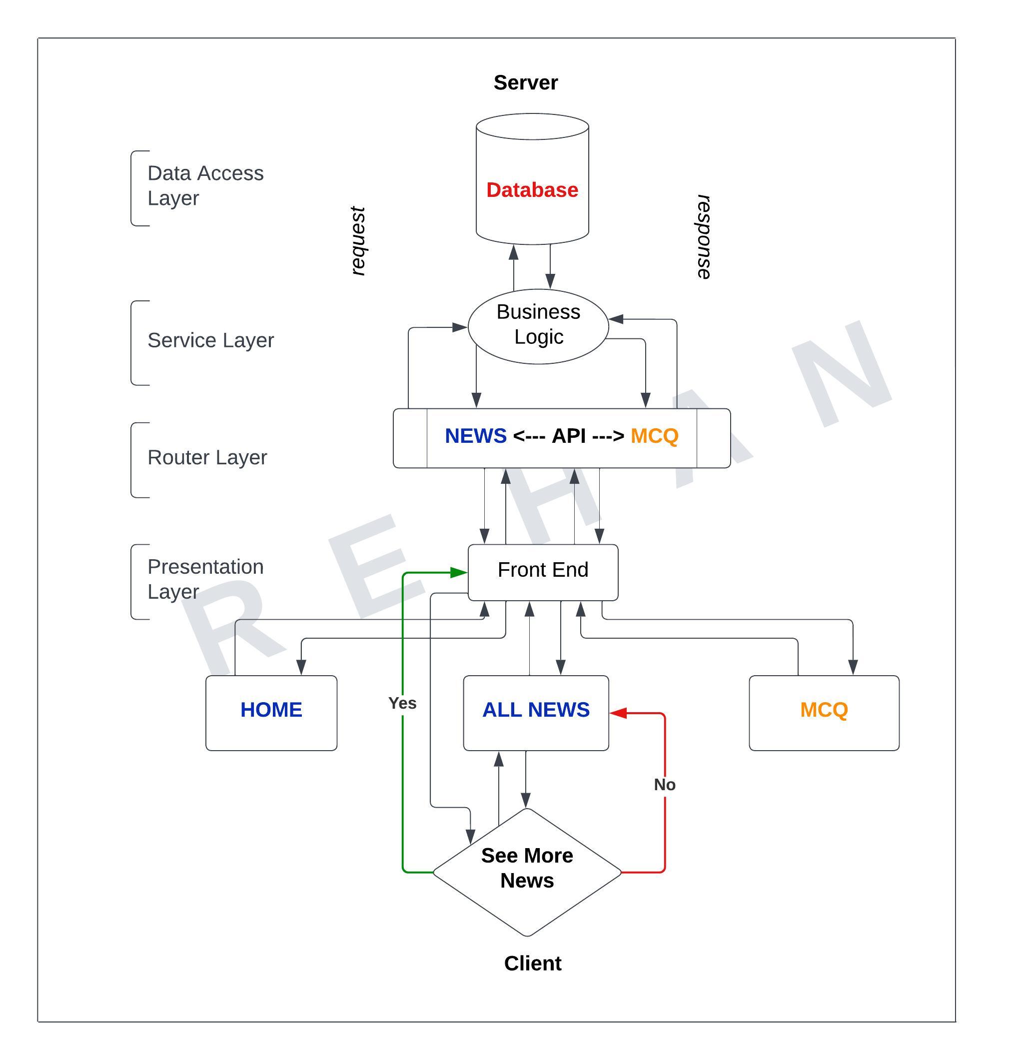 Github Rehanmondal Info Hub Using Python Api This Is A News And