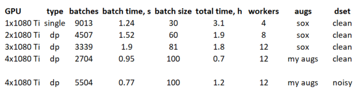 Improve dataset loading times · Issue #383 · SeanNaren/deepspeech.pytorch · GitHub
