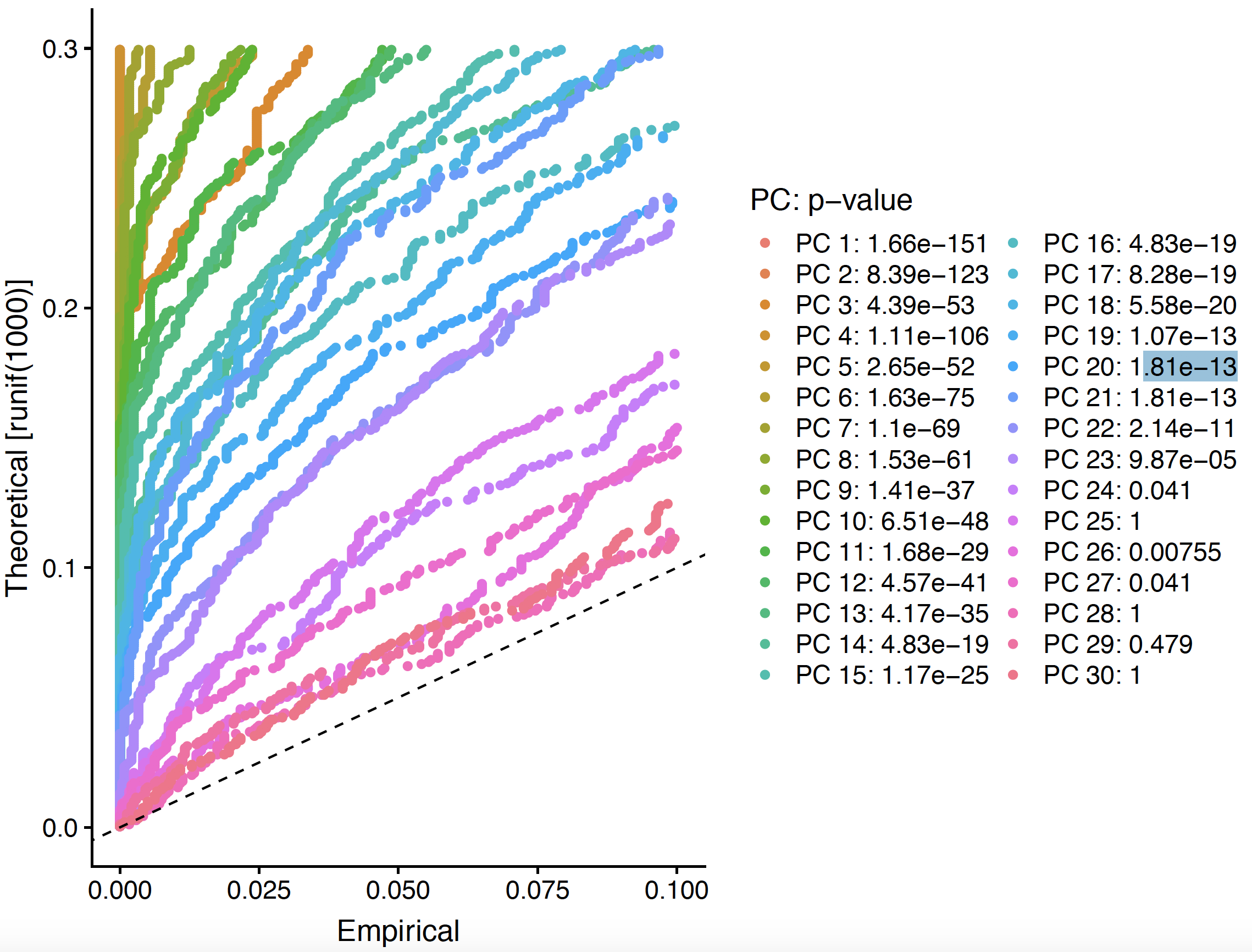 Jackstraw Plot shows no significant PC for significant PCs? · Issue #2018 · satijalab/seurat ...