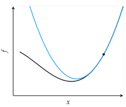 GitHub - SogolGoodarzi/Newton-Method-in-Optimization: The implementation of Newton method is ...