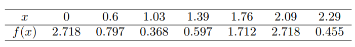 GitHub - SogolGoodarzi/Lagrange-Interpolation: In this project, we have a set of data and we ...