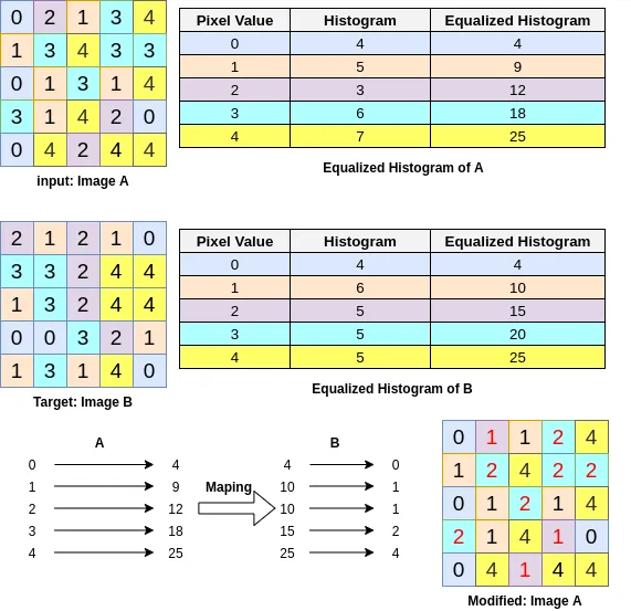 GitHub - SogolGoodarzi/Histogram-Matching: The goal of this project is ...