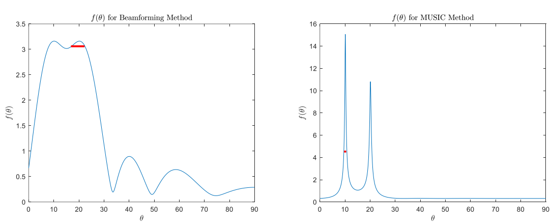 GitHub - SogolGoodarzi/Beamforming-and-MUSIC-methods: In this project ...