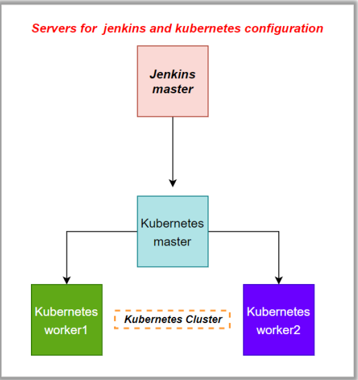 GitHub - Sivakami-vinoth/CICD-Pipeline-Using-DevOps-Tools: Created a Complete CI/CD from ...