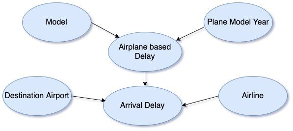 Github Mkrohit1798understanding Flight Delays Exploratory Data Analysis Group Project As